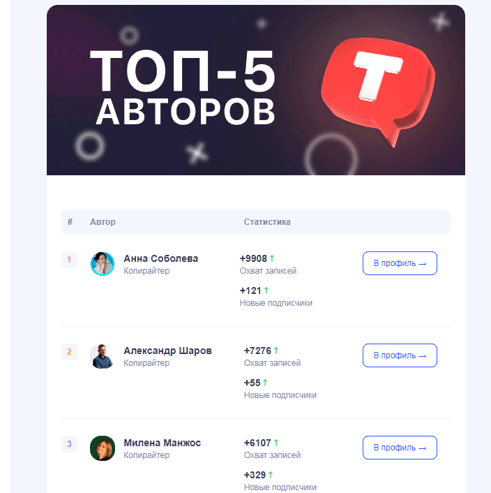 Второе место в рейтинге копирайтеров соцсети TenChat